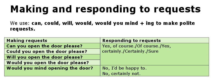 Communication : Making and Responding to Requests - MoroccoEnglish Communication : Making and Responding to Requests - MoroccoEnglish